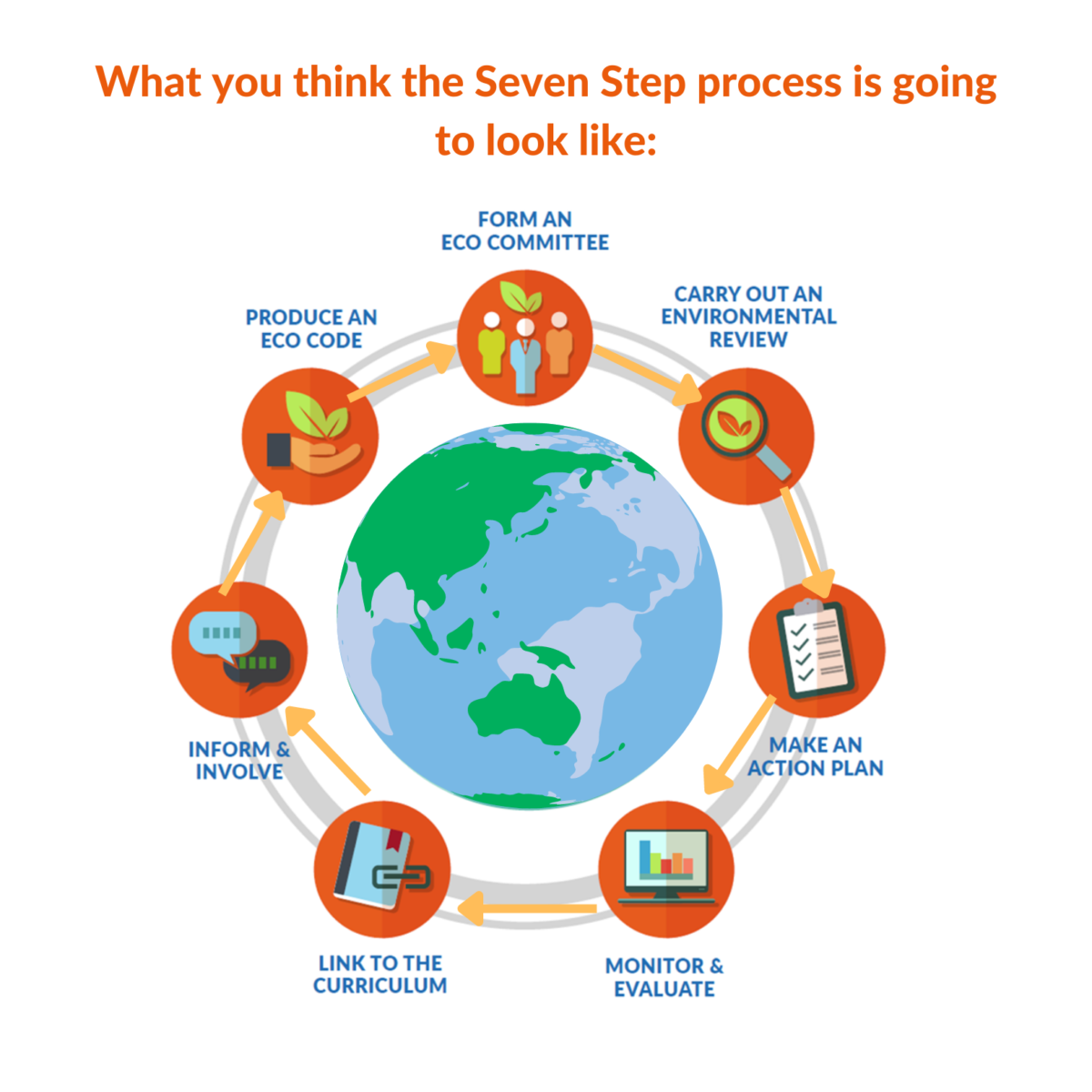 7 Steps - Eco-Schools Australia