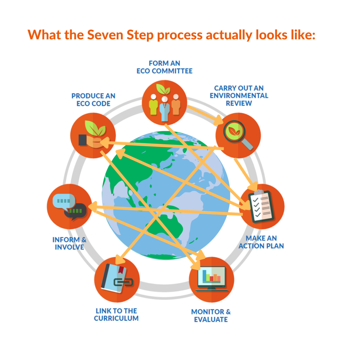 7 Steps - Eco-Schools Australia